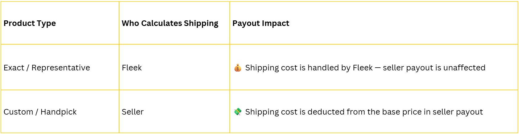 Shipping Policy & Calculation Guide – Fleek