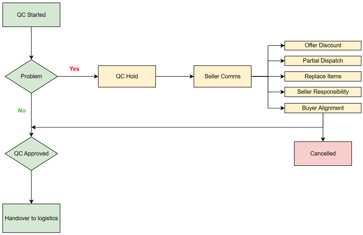 Quality Check Process and Policy – Fleek